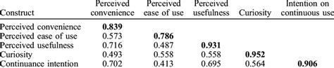 Discriminative Validity Download Table