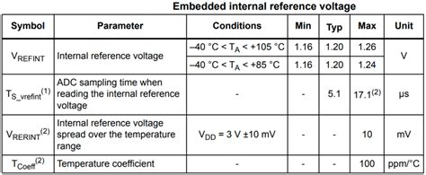 Stm32 Internal Temperature Sensor Reading Example Code Deepblue
