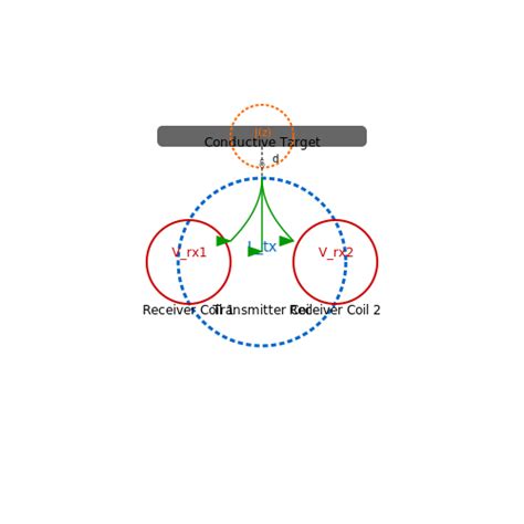 Inductive Position Sensors Tutorials On Electronics Next Electronics