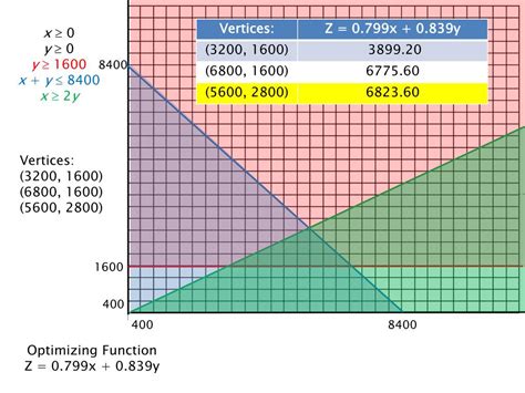 Ppt Optimization Of A Two Variable Function Powerpoint Presentation
