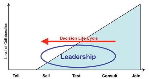 Decision Making Modes