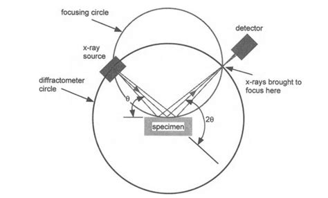 4 Components And Geometry Of The X Ray Diffractometer 57 Download