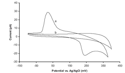 A Typical Cyclic Voltammogram Of The Iodide Modifi Ed Ag Electrode In Download Scientific