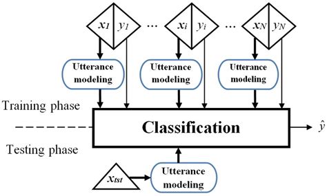 Block Diagram Of The Proposed Smoker Detection Approach In Training And