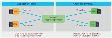 cisco application centric infrastructure cisco aci contract guide white paper cisco