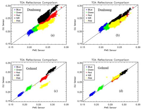 Remote Sensing Free Full Text Validation Of The Calibration Coefficient Of The Gaofen 1 Pms