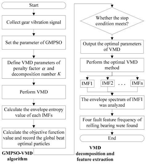【yyds】170余种智能算法优化vmd，五种适应度函数随意切换，各种指标计算绘图，一文搞定（python代码实现）自适应vmd Csdn博客