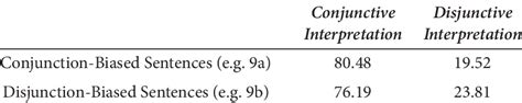 Summary Of The Conjunctivedisjunctive Interpretation Unit