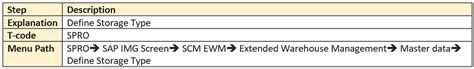 Inbound Delivery Document Blocked Error In SAP EWM