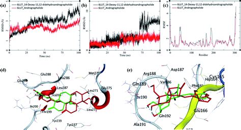 Combination Of System Biology To Probe The Anti Viral Activity Of Andrographolide And Its