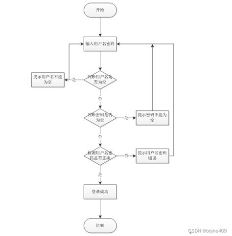 附源码 计算机毕业设计ssm仓储式超市管理系统 仓库管理系统接口架构图 csdn博客