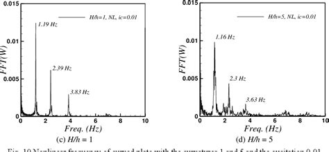 Figure 10 From Two Dimensional Curved Panel Vibration And Flutter Analysis In The Frequency And