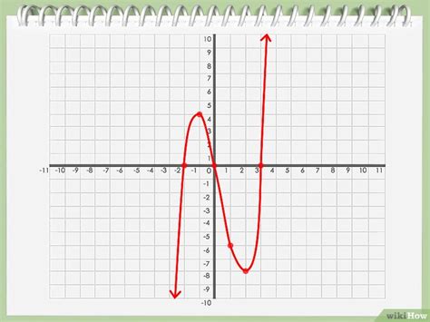 How To Find An Axis Of Symmetry Method Examples More
