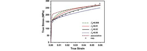 Parametric Effect Of E I 0 On The True Stressstrain Response Of The