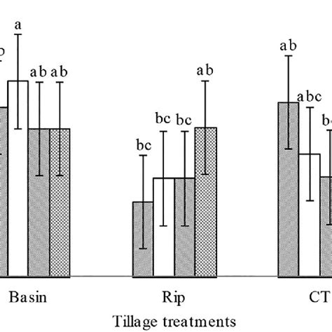 Effect Of Tillage System And Fertiliser Application Rate And Tillage Download Scientific