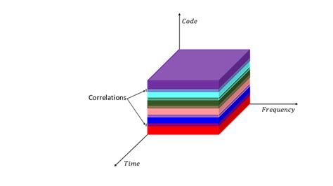 Resource Allocation In Code Domain Noma Colours Represent Different Download Scientific