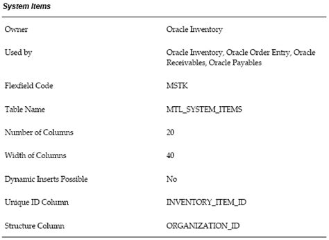 Oracle Inventory Flexfields Implementation Learn Oracle
