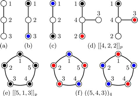 Figure 1 From Graphical Nonbinary Quantum Error Correcting Codes