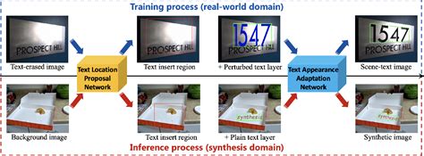 figure 4 from a scene text synthesis engine achieved through learning