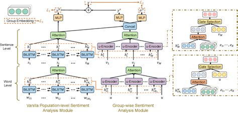Figure 2 From A Neural Group Wise Sentiment Analysis Model With Data