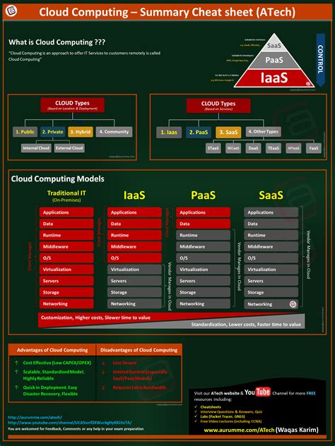 Cloud Computing Cheatsheet Atech Waqas Karim Hi Resolution Pdf