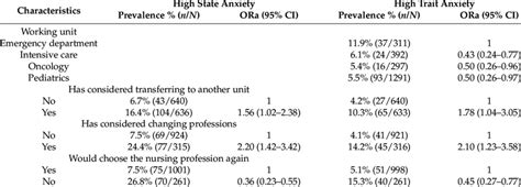Factors Associated With Anxiety According To State Trait Anxiety