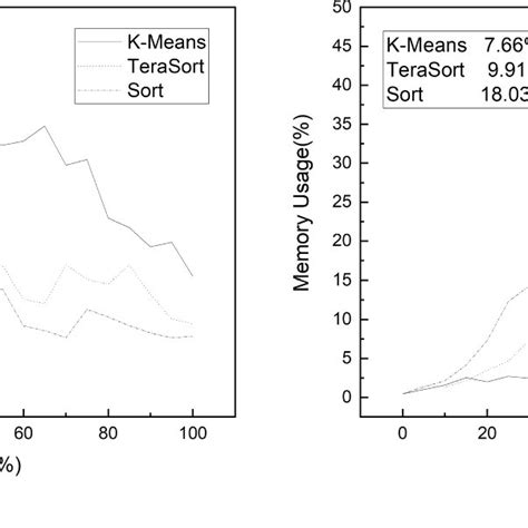 Cpu Utilization And Memory Utilization For Different Kinds Of
