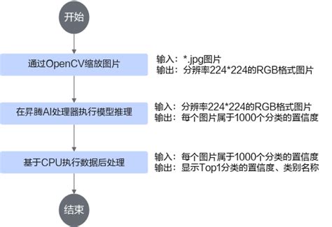 模型加载与推理 实践图片分类任务 快速上手 CANN商用版 开发文档 昇腾社区