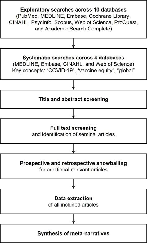 summary of the searching screening and synthesis process download