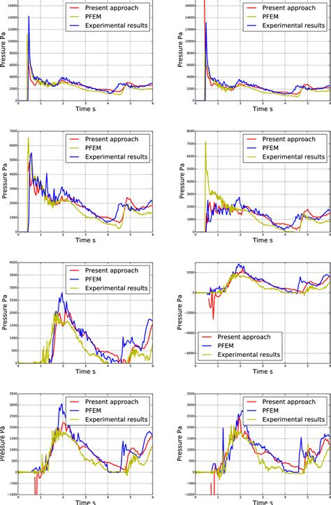 Dam Break Pressure Evolution Comparison Between Experimental Results