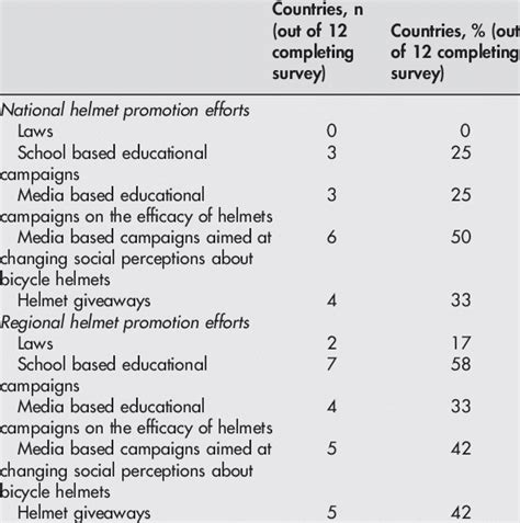 Countries Policies Regarding Bicycle Helmet Use Download Table