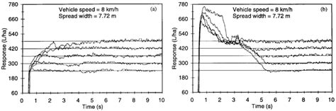 Dynamic Response Curves Of A Controller At Five Application Rates When