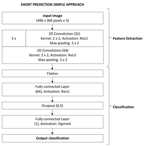 Block Diagram Of The Spsa Model Download Scientific Diagram