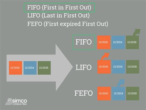 Gestión De Almacenes Con El Método Fifo First In First Out Simco Consulting