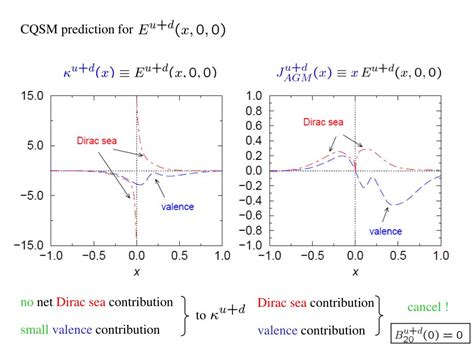 Ppt The Role Of Orbital Angular Momentum In The Proton Spin Powerpoint Presentation Id 4696530