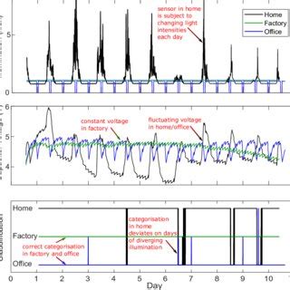Dynamic Workload Adaptation On Light Powered IoT Sensor Nodes Based On Download Scientific