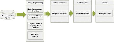 figure 1 from an improved age invariant face recognition using data