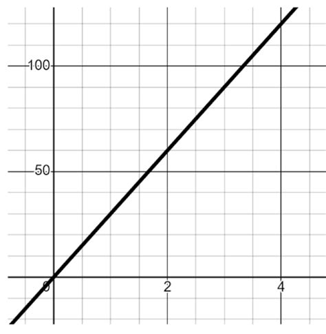 Speed Time Graphs Higher Ks4 Y11 Maths Lesson Resources Oak