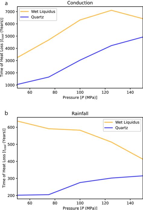 Timescales Of Heat Loss For The Pure Conduction And Rainfall Convection Download Scientific