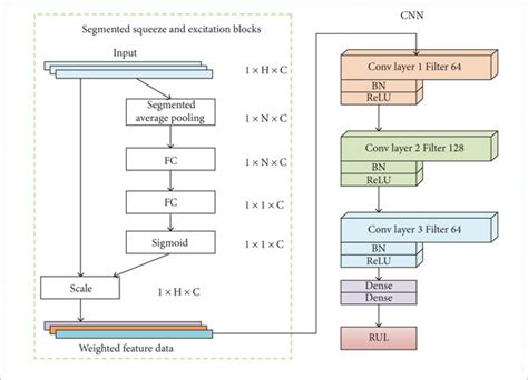 Structure Of Convolutional Network Based On Segmented Extrusion And