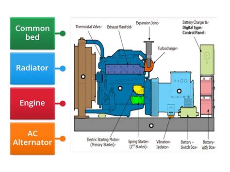 Diagram Of Emergency Generator Labelled Diagram