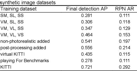 Table 1 From Deep Learning‐based Vehicle Detection With Synthetic Image