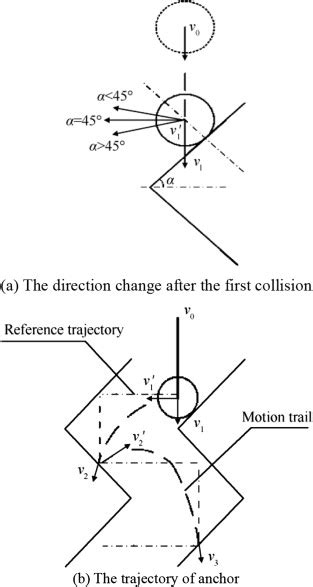 The Velocity And Trajectory Analysis After The First Collision Download Scientific Diagram
