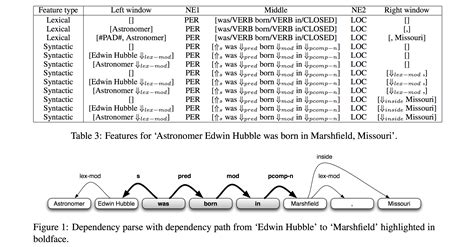 distant supervision for relation extraction without labeled data acl