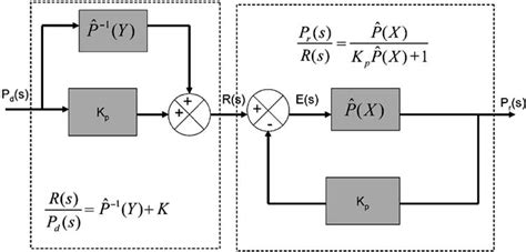 Simple Model Based Control Download Scientific Diagram