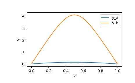 Solve Bvp Scipy V Manual