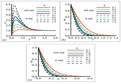 Effect Of Prandtl Number í µí± í µí± On A Velocity Profile í µí± Download Scientific