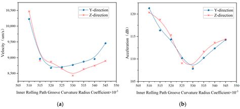 Research On Dynamic Modeling And Vibration Characterization Of