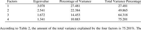 The Eigen Values Of The Scale Factors And The Amount Of Variance They