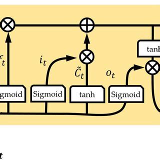 Structure Of The Fundamental LSTM Network Download Scientific Diagram
